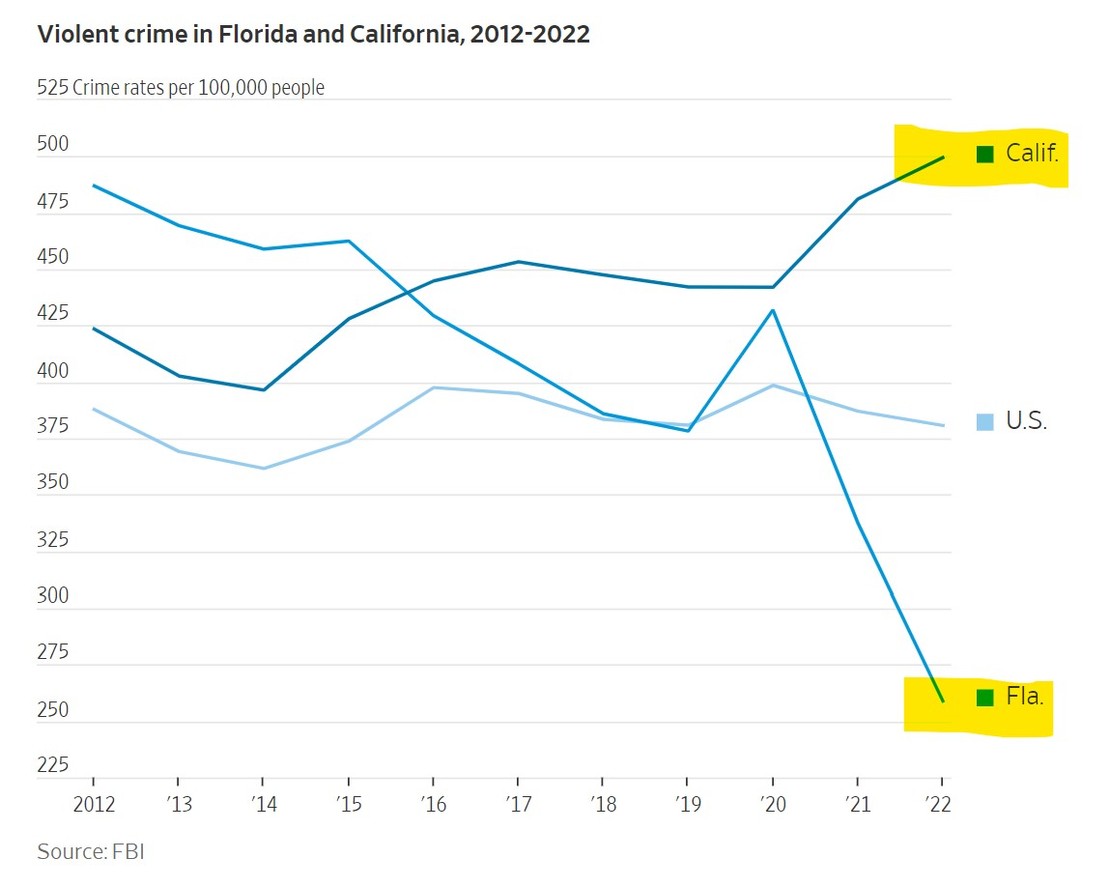 Newsom v DeSantis: Crime Dawg Edition – HotAir