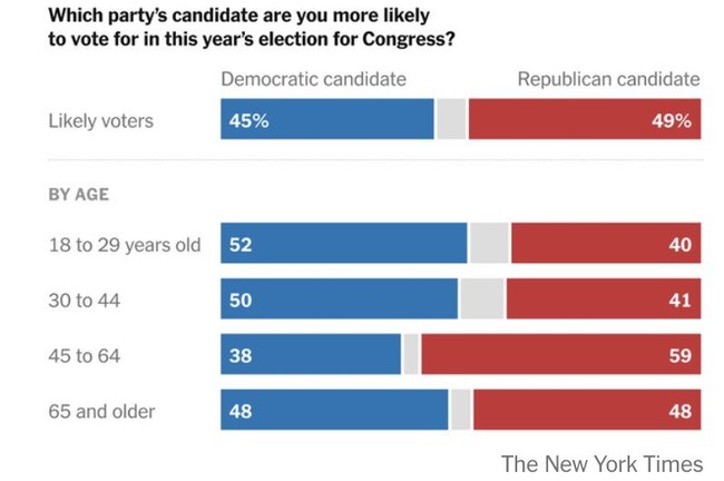 Which Age Group is Most Likely to Vote GOP in 2022? Gen-Xers, of Course ...